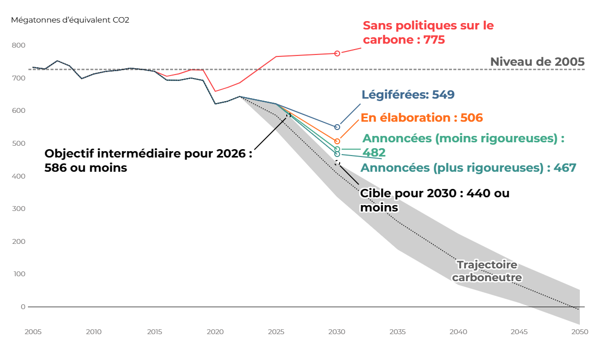 Plan de réduction des émissions pour 2030 - Institut Climatique du Canada